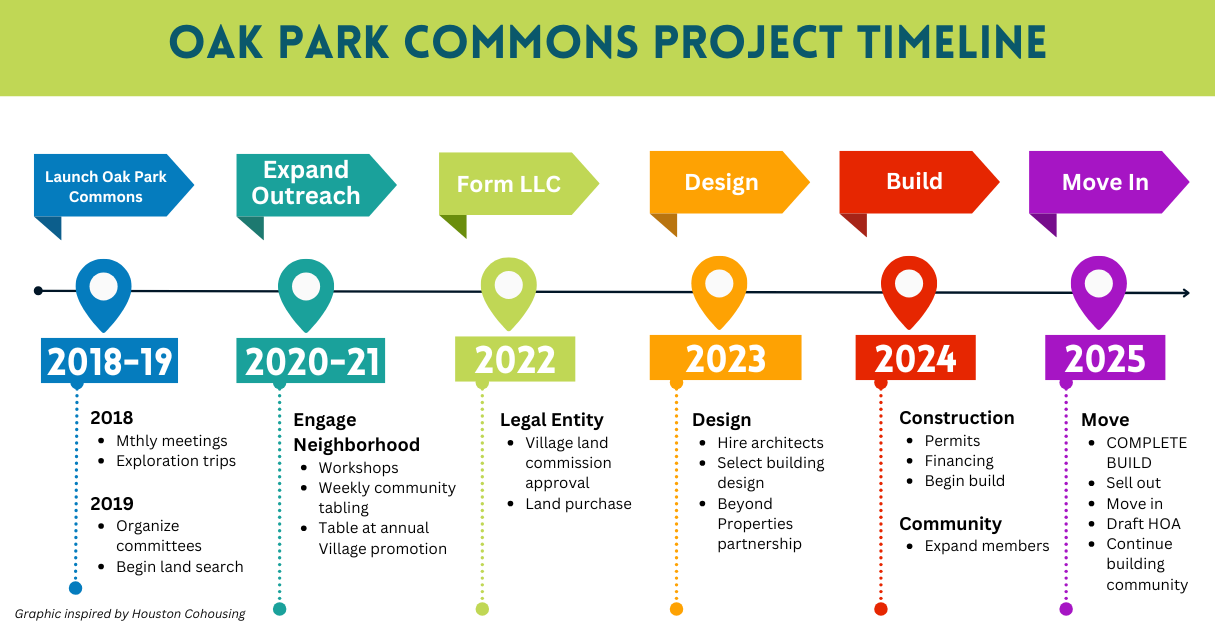 About Us – Oak Park Cohousing